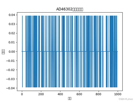 Ad4630评估板调试报告 Csdn博客