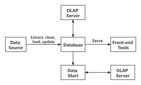 data warehouse system architecture 1 data source it is the