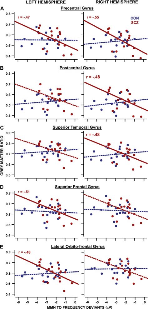 post hoc correlation analyses of reduced gray matter measures—averaged