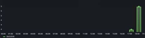 How To Create An Only Integer Y Axis Time Series Panel Grafana