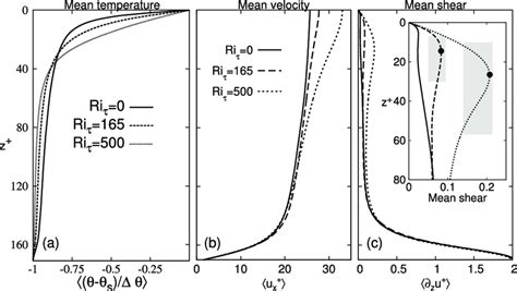 Mean Fluid Temperature A Mean Streamwise Fluid Velocity B And Mean