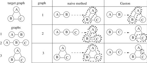 A Single Call To A Graph Mining Tool Is More Efficient Than Multiple Download Scientific