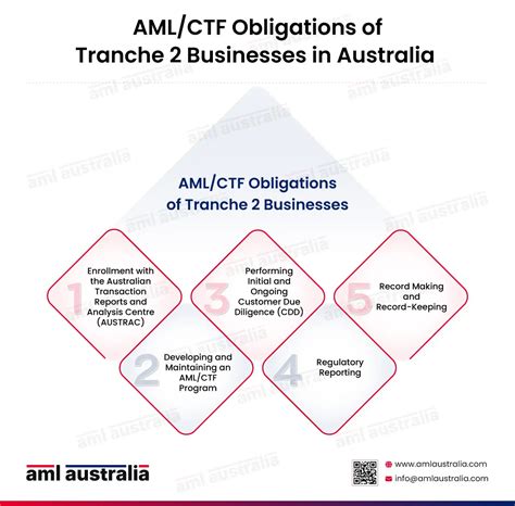 Aml Ctf Obligations Of Tranche 2 Businesses In Australia