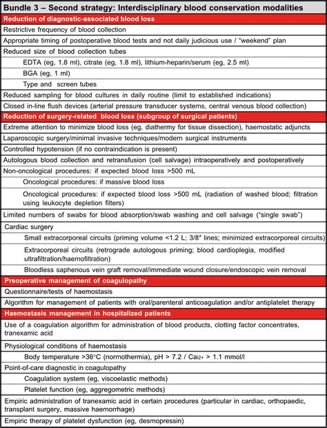 Pbm Bundles Patient Blood Management