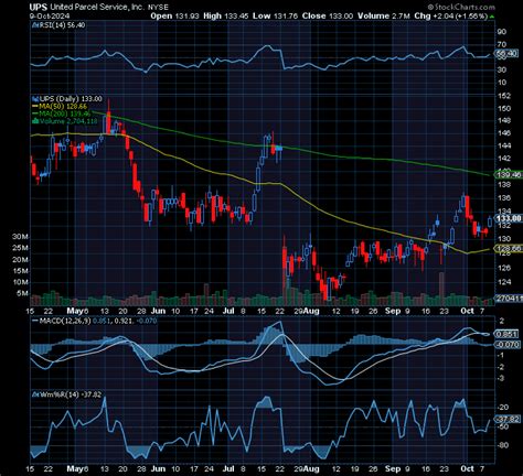 Chart Of The Day Ups Ups Tradewins Daily