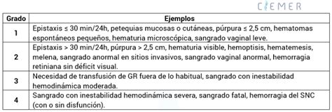 Guía Accp 2025 Recomendaciones Clave Para Transfusión De Plaquetas Y