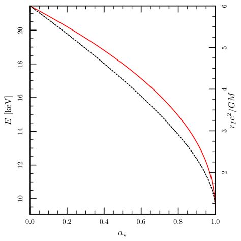 The Plot Shows On The Left Yaxis The Energy At Which R P R I Download Scientific Diagram