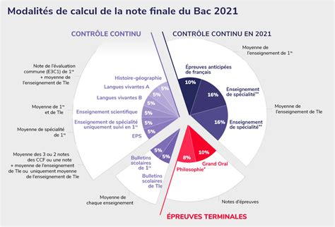 Coef Bac 2022 Les Coefficients Du Bac 2022 Par Matiere Superbac