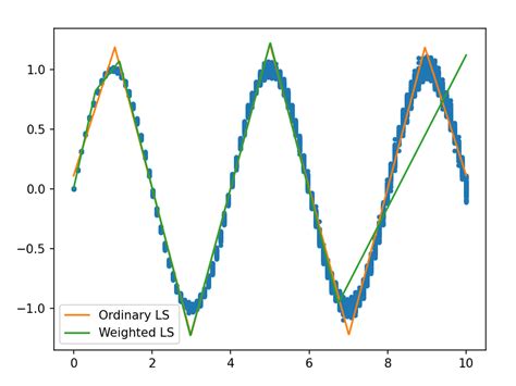 多条直线拟合 Csdn博客