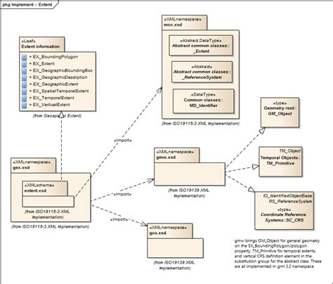 geospatial extent gex — the xml schema repository for geographic