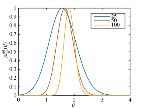 Normalized Likelihood Function For Different Sample Sizes Download
