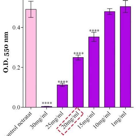 Graphical Representation Of Cells Viability After 24 H 48 H And 72 H