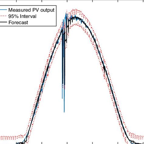 Pdf Energy Management System With Pv Power Forecast To Optimally Charge Evs At The Workplace
