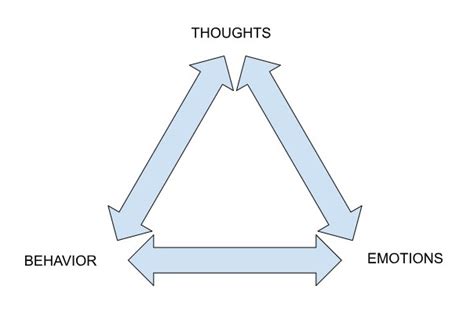 How To Use CBT In Everyday Life Psychologia