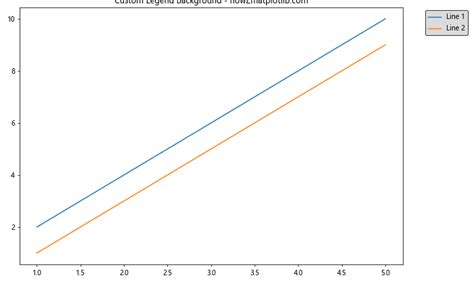 Matplotlib中如何将图例放置在绘图区域外部极客教程