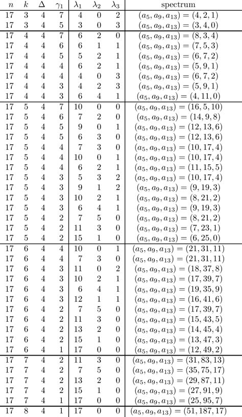 Pdf Lengths Of Divisible Codes With Restricted Column Multiplicities