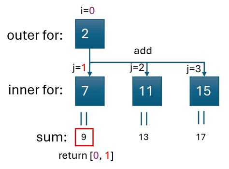 圖解LeetCode 入門篇 1 Two Sum iT 邦幫忙 一起幫忙解決難題拯救 IT 人的一天