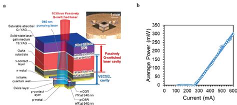 Figure 2 From Photon Dynamics In Chip Scale High Peak Power Semiconductor Solid State Vertically