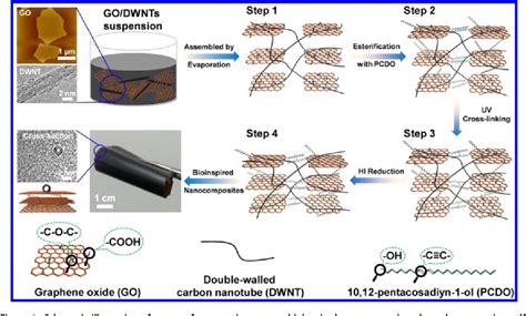 Figure 1 From Integrated Ternary Bioinspired Nanocomposites Via Synergistic Toughening Of