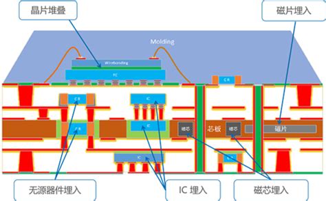 Ic Substrate Design And Simulation Sip Turnkey One Stop Solution
