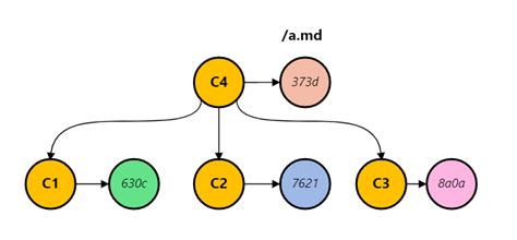 Share Git Object Data Between Files