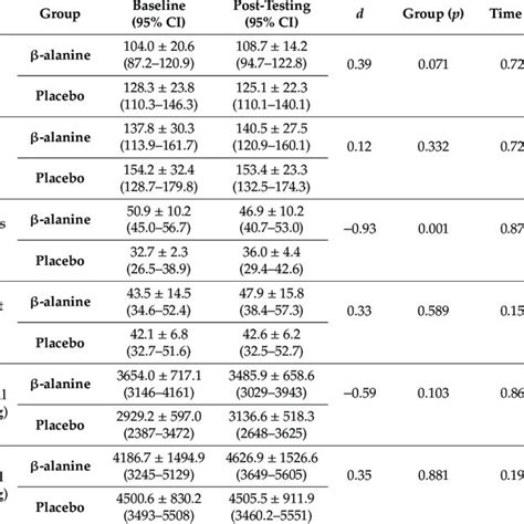 Muscular Strength And Endurance Following 6 Weeks Of Beta Alanine