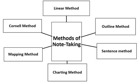 Asla Where Learning Begins Note Taking