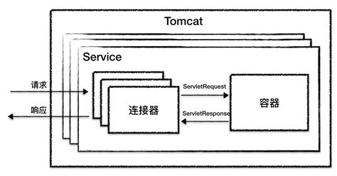 tomcat架构设计and源码剖析 tomcat源码全解 csdn博客