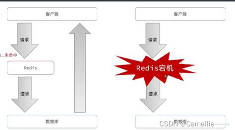 缓存雪崩问题 Csdn博客