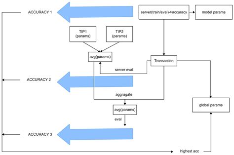 Adaptive Tip Selection For Dag Shard Based Federated Learning With High Concurrency And Fairness