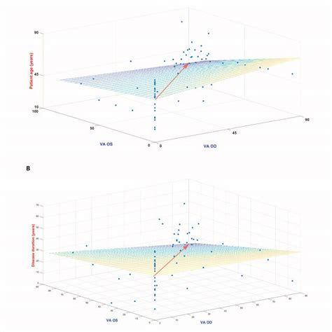 Three Dimensional Representation Of The Negative Correlation Of Both Download Scientific