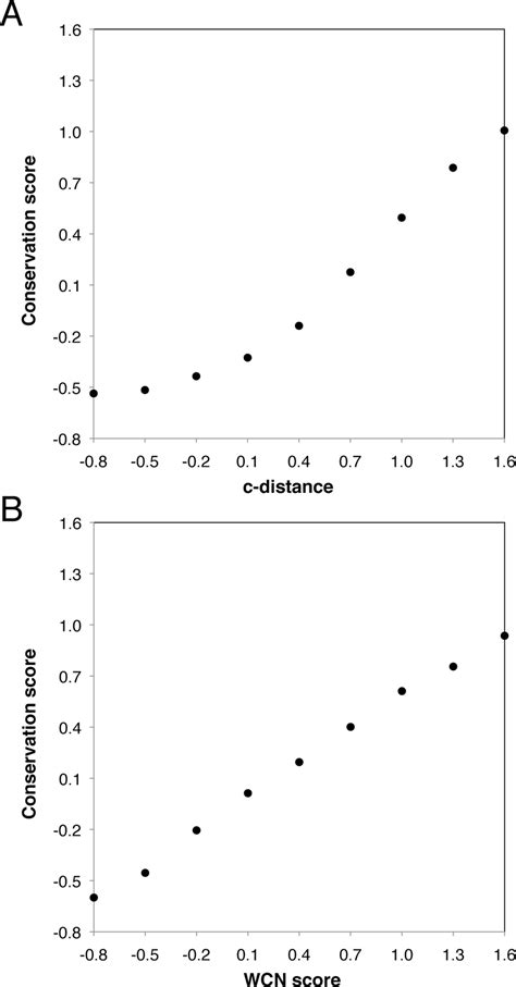 Plots Showing Different Structural Features Against Conservation