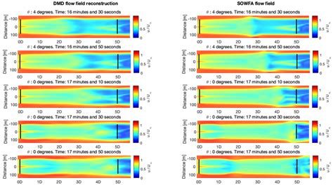 Comparison Of Flow Field Reconstruction Using Reduced Linear Model
