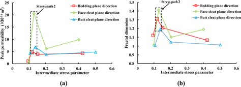 Variations In Peak Permeability And Fractal Dimensions With Download Scientific Diagram