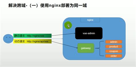 Java 解决跨域java 跨域解决方案 Csdn博客