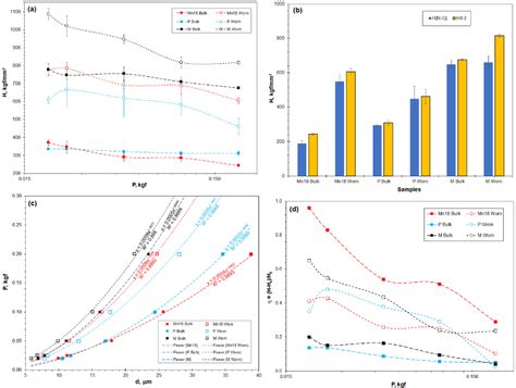 Figure 10 From Microhardness Indentation Size Effect And Real Hardness Of Plastically Deformed