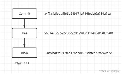 Git原理浅析git 树 Csdn博客