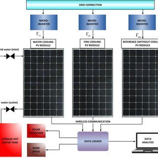PV System Experimental Setup Labelled Devices Are A Temperature Download Scientific Diagram
