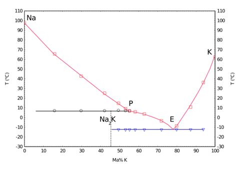 Chemistrysodiumpotassium Alloy Handwiki
