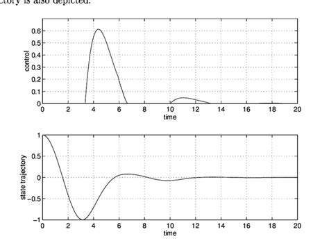 Optimal Control And Optimal State Trajectory Download Scientific Diagram
