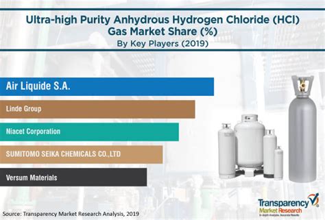 Ultra High Purity Anhydrous Hydrogen Chloride Hcl Gas Market To Reach Us 49 Bn By 2027