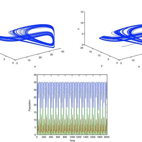 System Exhibits Chaotic Oscillation Around Download Scientific Diagram