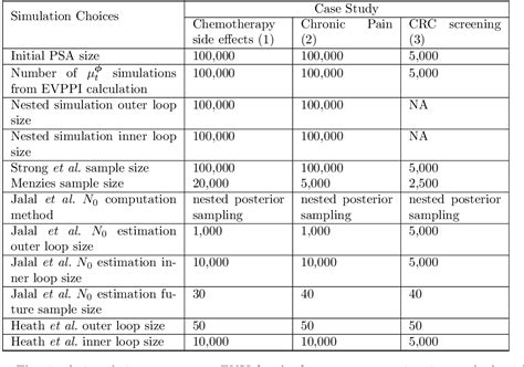 Table 1 From Calculating The Expected Value Of Sample Information In Practice Considerations