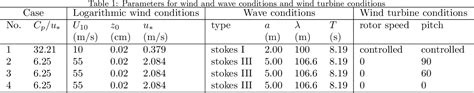 Table 1 From Large Eddy Simulation Of Combined Wind Wave Loading On