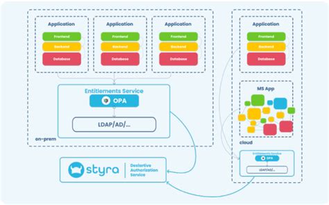 styra declarative authorization service das for cloud native
