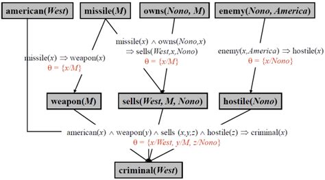 【人工智能】— 一阶逻辑、量词的推理规则、一般化分离规则、合一、前向反向链接算法、归结算法前向链接算法 Csdn博客