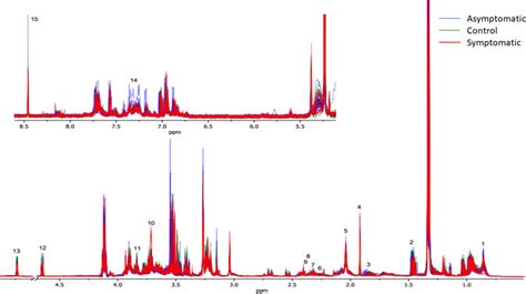 ¹h Nmr Spectra Of Goat Serum Samples Data Were Acquired With Cpmg