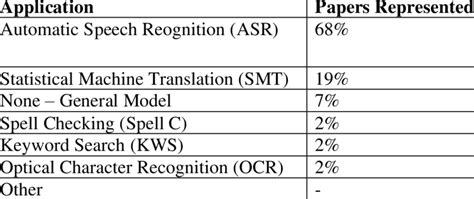 proportion of papers with applied models to nlp domains download