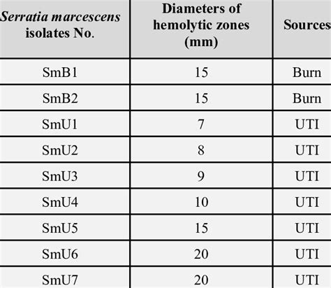 Hemolysin Production By The Clinical Isolates Of S Marcescens Grown On Download Scientific