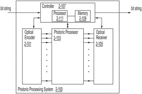 Hybrid Analog Digital Matrix Processors Kenney Tyler J Et Al [lightmatter Inc ]